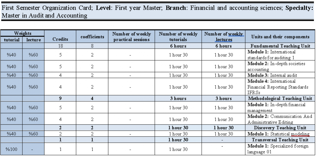 Semester organazation :Master – كلية العلوم الاقتصادية والعلوم التجارية وعلوم التسيير
